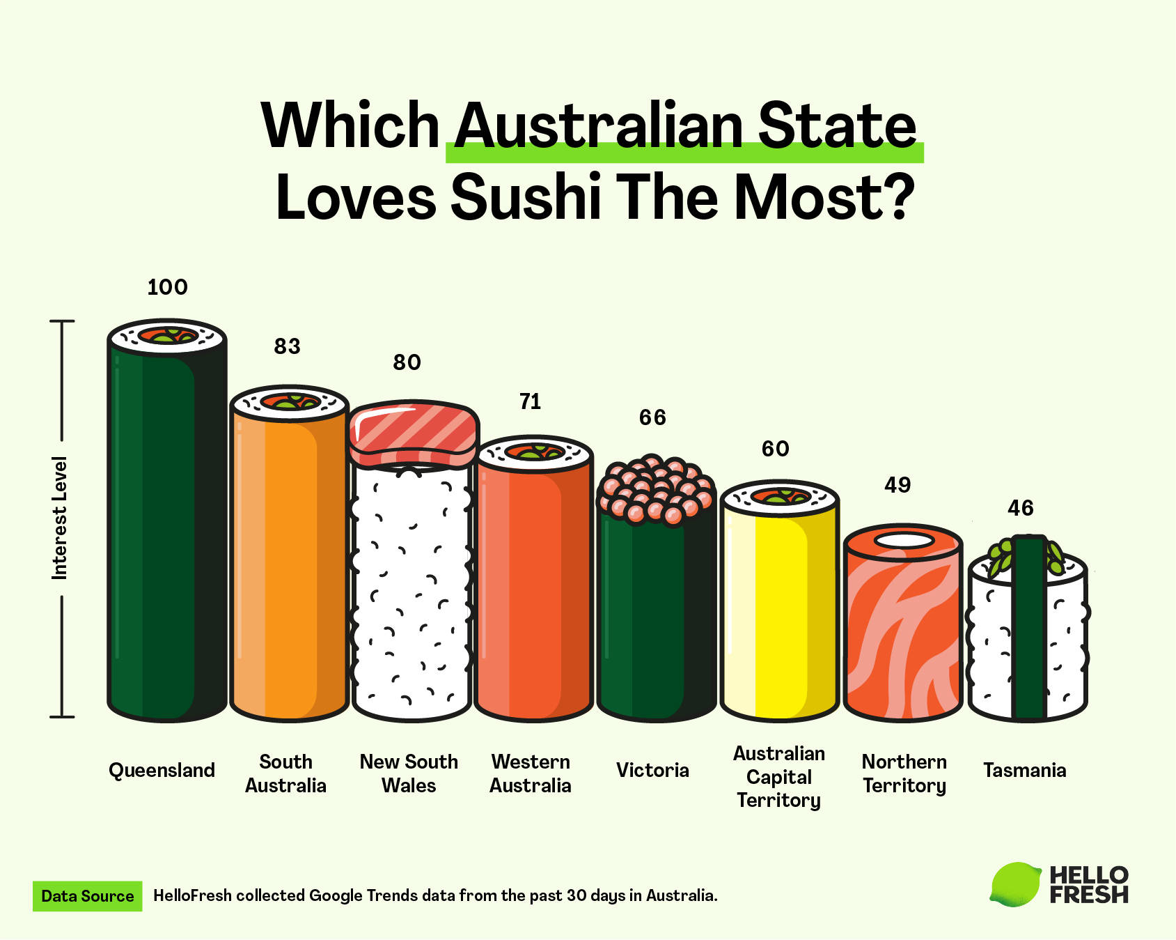 Which Australian State Loves Sushi The Most? | HelloFresh